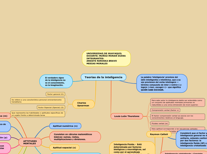 Teorías de la inteligencia - Mind Map